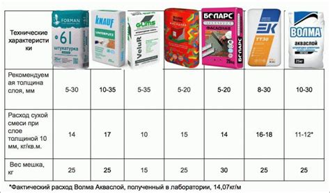 Расход штукатурки на 1м2 стены при толщине 1 см: гипсовой, цементной