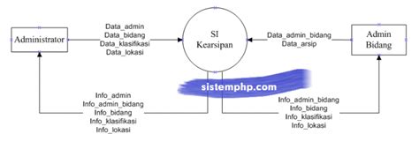 Dfd Level 0 Konteks Diagram Sistem Informasi Kearsipan