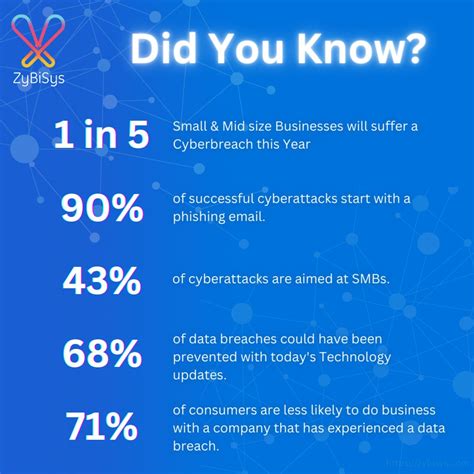 Zybisys On Linkedin Cybersecurity Staysafeonline Zybisys Techtips