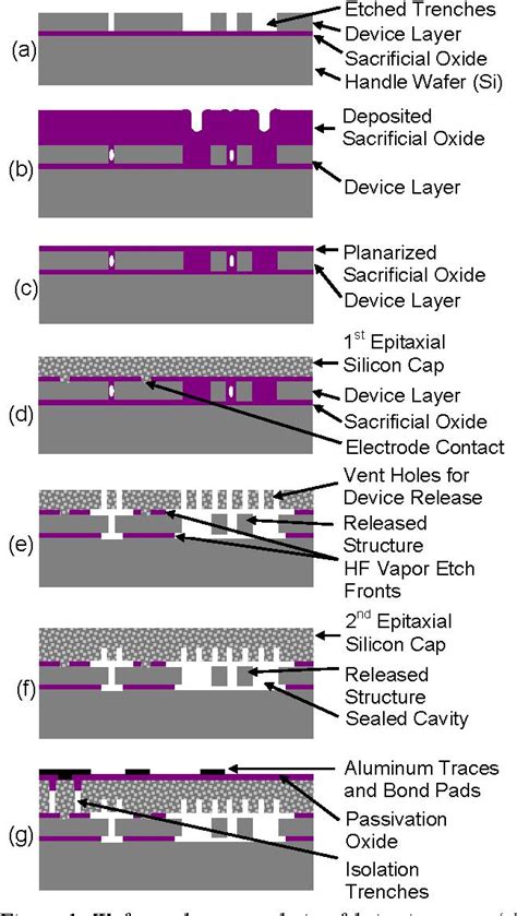 Figure 1 From Wafer Scale Encapsulation Of Large Lateral Deflection Mems Structures Semantic