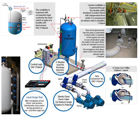 Environmental And Process Equipment Utl