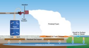 3 Firefighting Foams Pfas — Per And Polyfluoroalkyl Substances