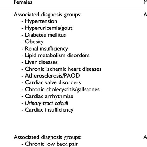 Subsets Of Multimorbidity By Sex A Results From Tetrachoric Factor Download Scientific Diagram