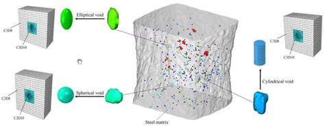 Voids Development In Metals Numerical Modelling