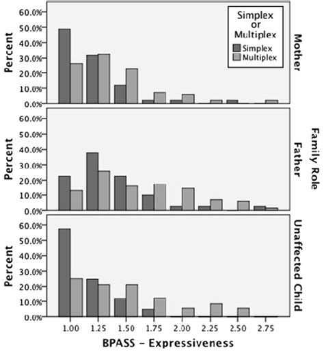 Distribution Of Expressiveness Domain Scores For Mothers Fathers And Download Scientific