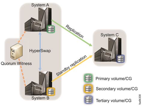 Ibm Flashsystem A9000 And Ibm Flashsystem A9000r Version 12 3 X