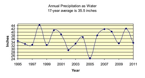 Toms Blog Variable Precipitation Data Southern Wisconsin