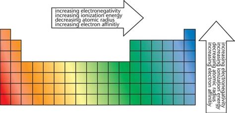Zeff Trend On Periodic Table Periodic Trends Zeff Trend On Periodic Table Periodic Trends