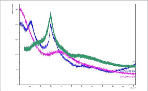 The Diffraction Pattern Xrd Hydrogel After Drying Download