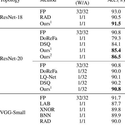 Performance Comparison With Sota Methods On Imagenet Download Scientific Diagram