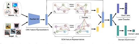 figure 1 from cross domain graph convolutions for adversarial