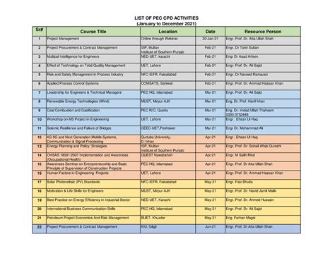Schedule Of Cpd Activities By Pec Sr Course Title Location Date Resource Person 1 Project
