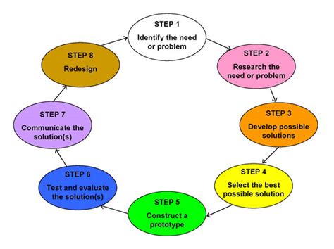 The Engineering Design Process Revere Science Fair