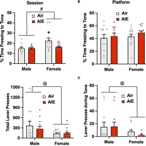 Active Avoidance Behavior Assessed On The First Day Of Extinction Of Download Scientific