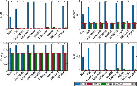 clustering performance of the eight imputation methods on simulated