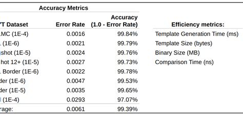 ROC Ai Excels In NIST Face Recognition Benchmarks With ROC SDK V