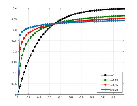Comparison With Caputo Derivative For V I T Download Scientific