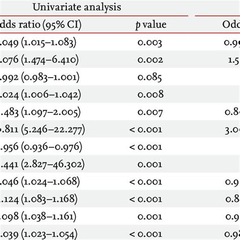 Univariate And Multivariate Analysis To Predict The 1 Year Heart Download Table