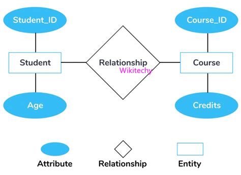 What Are The Data Models In Dbms Data Models In Dbms Wikitechy