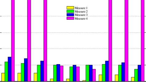 Performance Of Improved Linear Interpolation During The Later Period Of