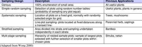 Example Sampling Designs Download Table