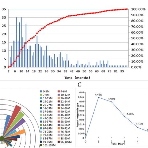a cumulative frequency distribution histogram for metachronous