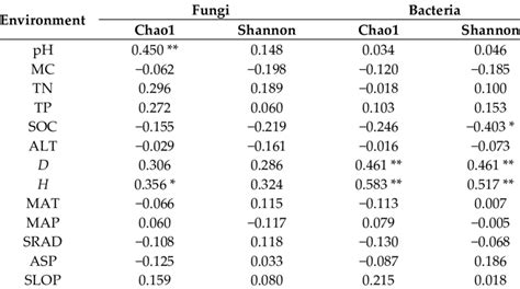 Pearson Correlation Coefficients Between Fungal Or Bacterial Diversity