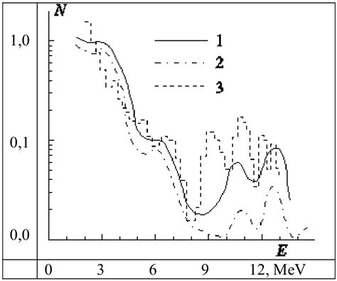 The Comparison Of The Calculated Spectra Curve 1 With Experimental