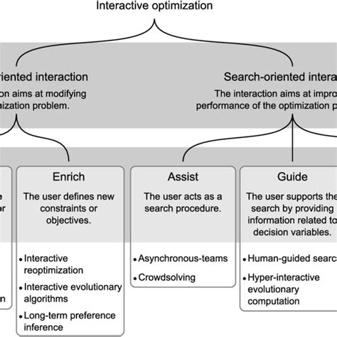 Components Of An Interactive Optimization System Download Scientific Diagram
