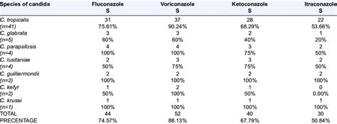 Antifungal Susceptibility Pattern Of All The Isolated Candida Species Download Scientific Diagram