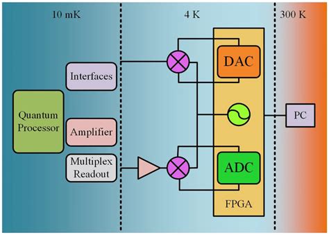 Cryogenic Control Platform For Superconducting Quantum Computer Download Scientific Diagram