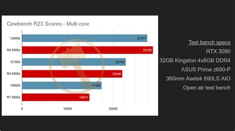 New 12th Generation Intel Processor Benchmarking Data Ironside Computers