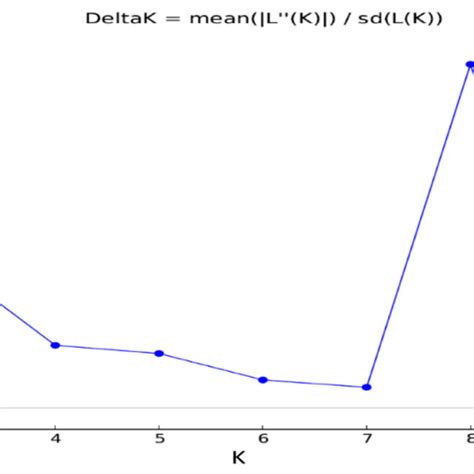 Principal Component Analysis Pca Plot Of Various Agronomic Traits