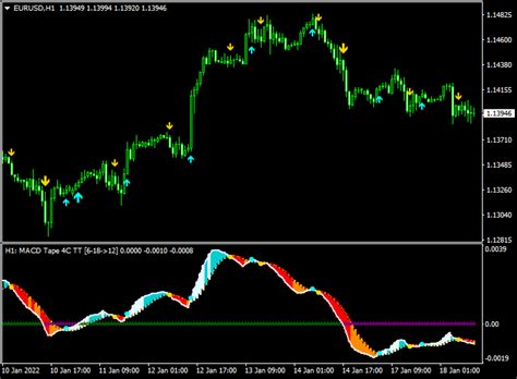 Macd Tape Forex Scalper Indicator Mt4