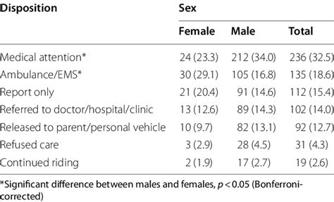 Disposition Of Treatment By Participant Sex Download Scientific Diagram