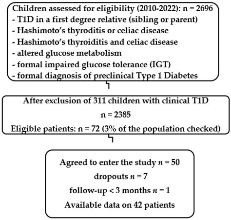 Secondary Prevention Of Diabetes Type 1 With Oral Calcitriol And