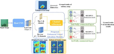 Figure From Enhanced Visual Attention Guided Deep Neural Networks For Image Classification