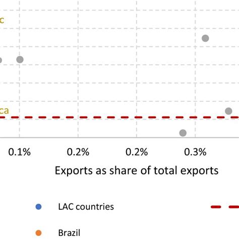 Comparison Of Embedded Emissions In Brazil Eu Cba Sectors Iron And Download Scientific Diagram