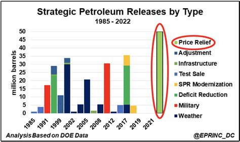 The Use And Misuse Of The Strategic Petroleum Reserve Eprinc