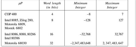 4 Word Length And Integer Range In Selected Pps 248 Bcd