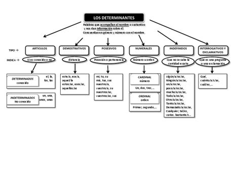 Esquema Determinantes Pdf