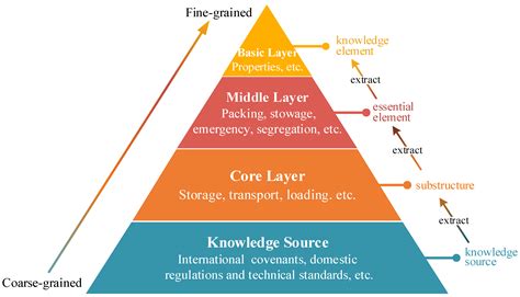 What Is The Segregation Table For Hazardous Materials In Construction