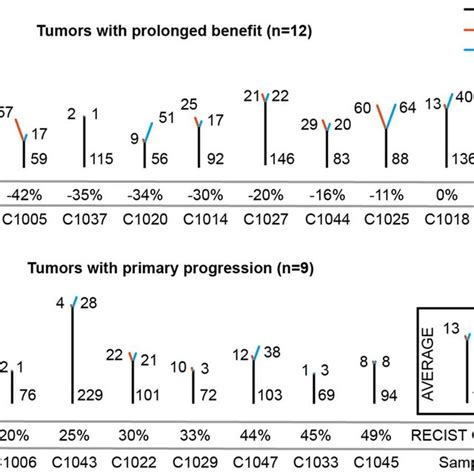 Clonal Mutation Trees For 21 Tumors From The Prospect C Trial Grouped