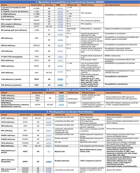 Defects In Intrinsic And Innate Immunity Download Scientific Diagram