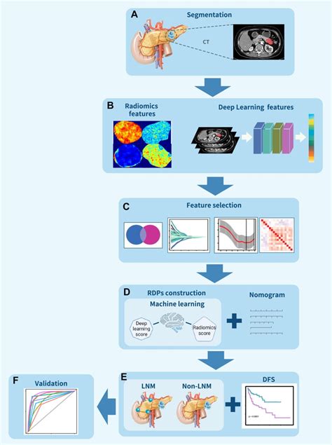Ct Based Radiomics Deep Learning To Predict Lymph Node Metastasis In