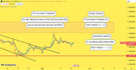 Bearish 🟥 Ftt Fttusdt 4h Im Waiting For The Next Patter Cryptoinfos Charts On Binance Square