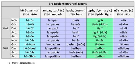 Third Declension Noun With Difference In Dative And Ablative Endings Latin
