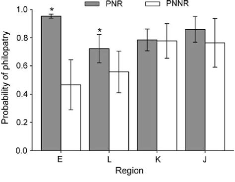 Model Averaged Estimates Of Philopatry To Natal Region Pnr Gray Bars Download Scientific