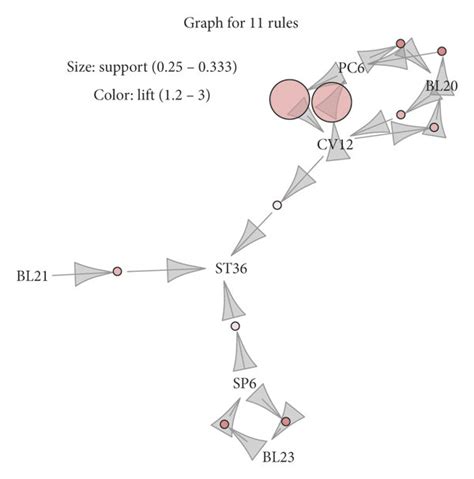 Combination Matrix Of Association Rules Obtained In The 17 Rcts Of