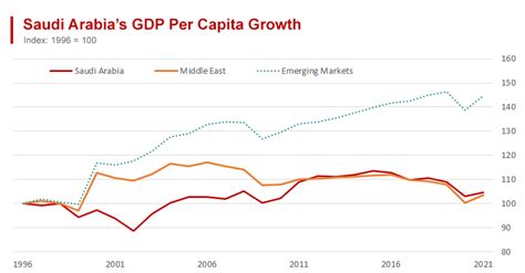 Saudi Arabia Gdp Per Capita Whos Afraid Of Saudi Arabia